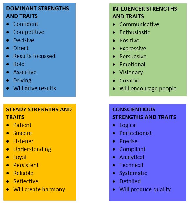 Recognising your own DISC profile - MarketMakers