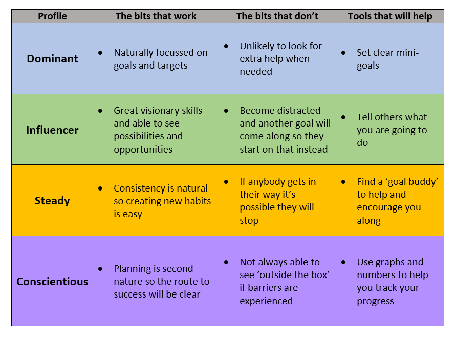 Achieving your goals using DISC | MarketMakers