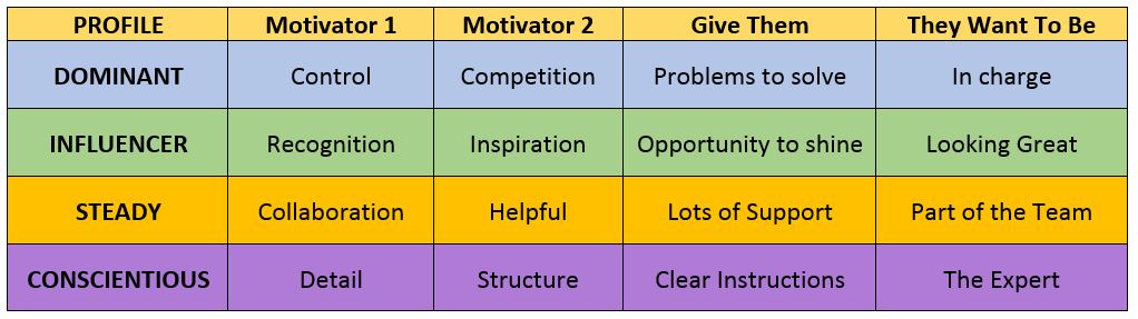 Linking motivation to DISC - MarketMakers